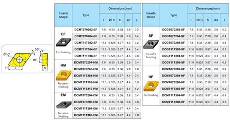 DCMT Carbide Insert
