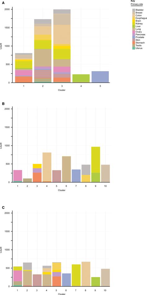 Graphs Showing The Distribution Of Each Cancer Type Among Clusters For