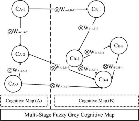 An Example Of A Developed Multi Stage Fuzzy Cognitive Map Into A Download Scientific Diagram