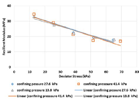 Effect Of Deviator Stress And Confining Pressure On Resilient Modulus Download Scientific