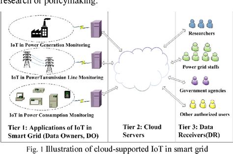Figure 1 From Achieving Efficient And Secure Data Acquisition For Cloud Supported Internet Of