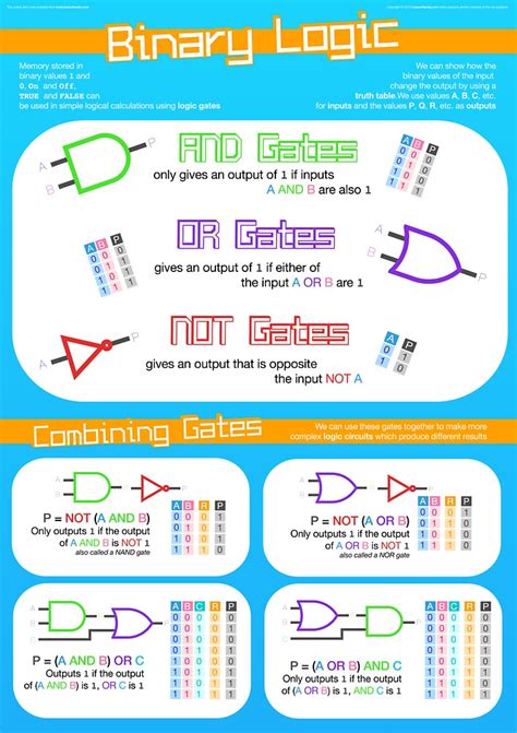 Binary Logic For Computing Gcse By Lessonhacker Redbubble