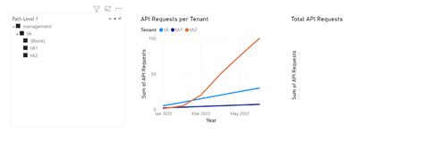 hierarchical filter and aggregated visualizations microsoft fabric