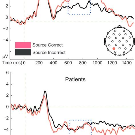 Erp Correlates Of Source Memory Accuracy For Patients And Controls