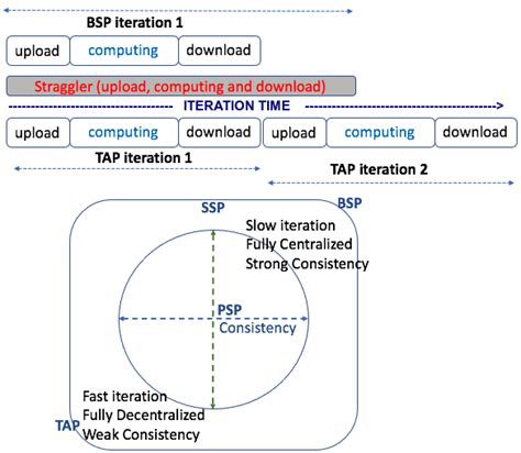 Different Versions Of Data Parallelism In Distributed Edge Learning And