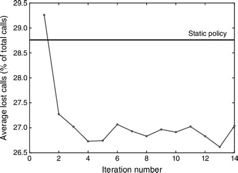 Figure 1 From Approximate Dynamic Programming For Ambulance
