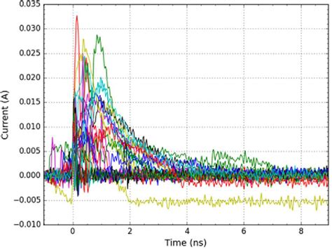 Figure 14 From Discharge Waveforms Of Emulated Die To Die Esd