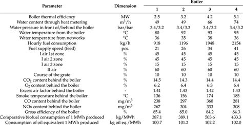 Parameters For Modes Of Boiler Download Scientific Diagram