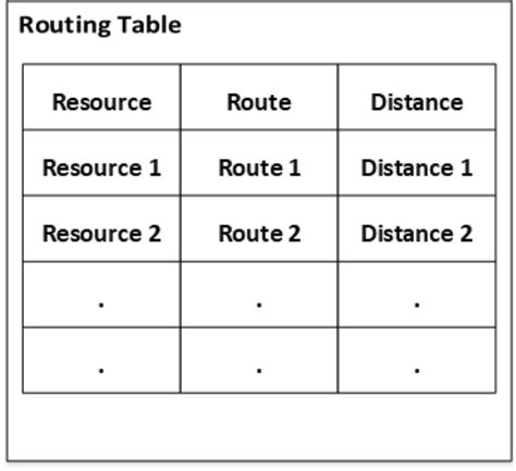 Routing Table Inside The Rdad In Layer 3 Download Scientific Diagram