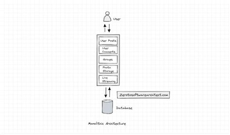Monolithic Architecture Simplified Scaleyourapp