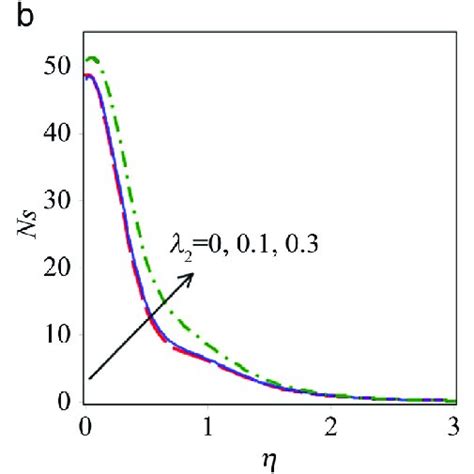 Effects Of Slip Parameters First And Second Order Velocity Slip λ 1