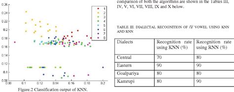 Table Iii From Dialectal Assamese Vowel Speech Detection Using Acoustic