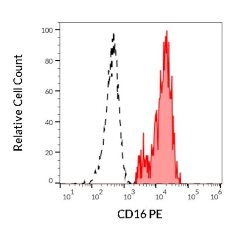 Cd16 Monoclonal Antibody 3g8 Pe Ma5 44108