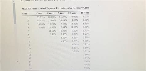 Solved Macrs Fixed Annual Expense Percentages By Recovery