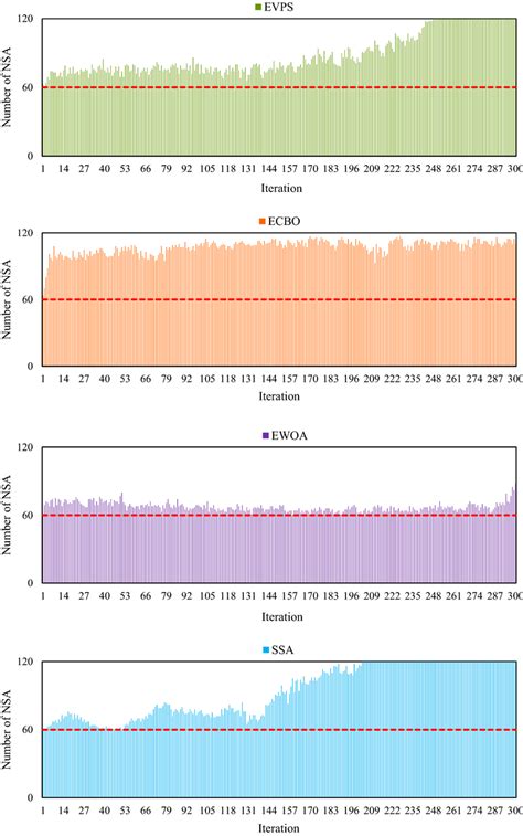 Number Of Nsa In Each Iteration Of Algorithms For 3 Story Steel Frame