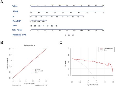 Nomogram Calibration Plot And Decision Curve Analysis Dca Of The Download Scientific Diagram