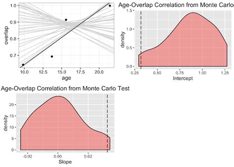 species in space age overlap correlation tests and building an enmtools clade object