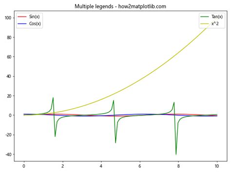 Matplotlib中如何在子图中添加图例：全面指南极客笔记