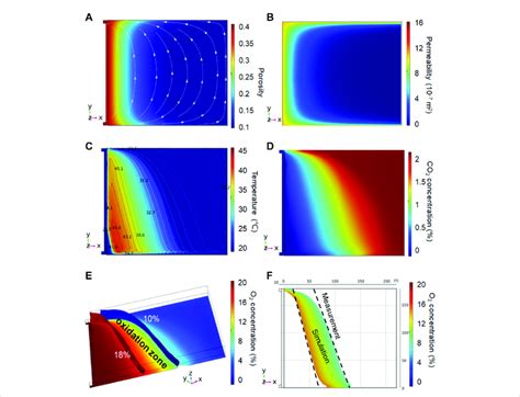 Numerical Simulation Without Co 2 Injection A Porosity And Airflow Download Scientific
