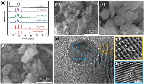 A Xrd Patterns Of The G‐c3n4 Cs2tebr6 And X ‐ctb Cn X 1 5 9 Download Scientific Diagram