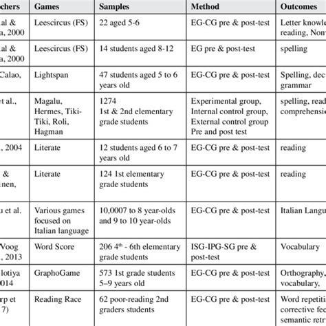 First Language L1 Learning With Free Form Digital Games Download