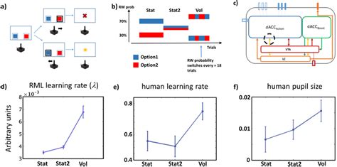 A The Task 2 Armed Bandit Is Represented Like A Binary Choice Task Download Scientific