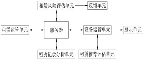 一种基于数据分析的新媒体设备租赁管理系统的制作方法