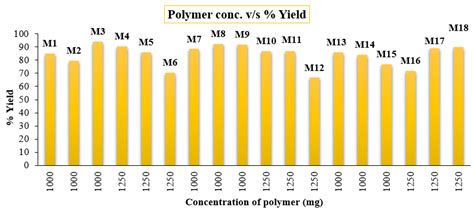 Effect Of Polymer Concentration On Yield Download Scientific Diagram