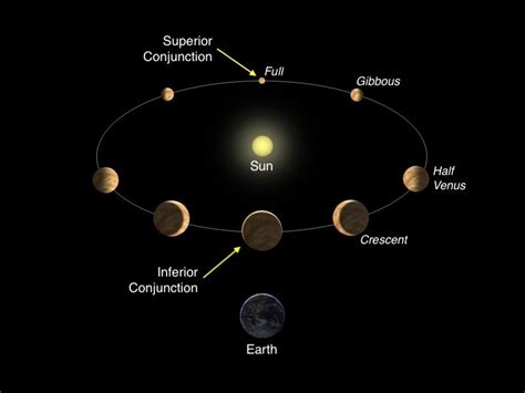 The Phases Of Venus And The Venus Synodic Cycle — Orphic Astrology