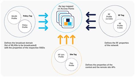Cisco Catalyst 9800 Flexconnect Branch Deployment Guide Cisco