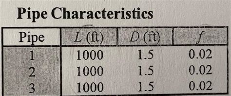 Solved 3 35 Points The Branching Pipeline Shown Below