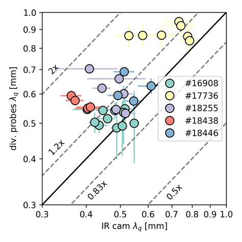A Comparison Of The Downstream λ Q Measurements Between The Divertor