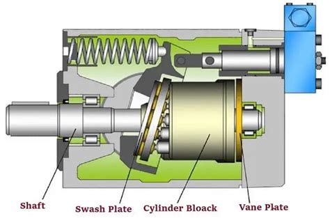 Working Principles Of Hydraulic Pump With Videos Linquip