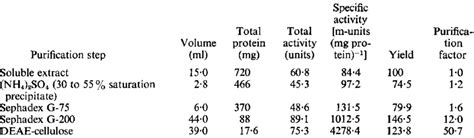 Purijication Of Heat Sensitive Component Of The Formaldehyde Download Table