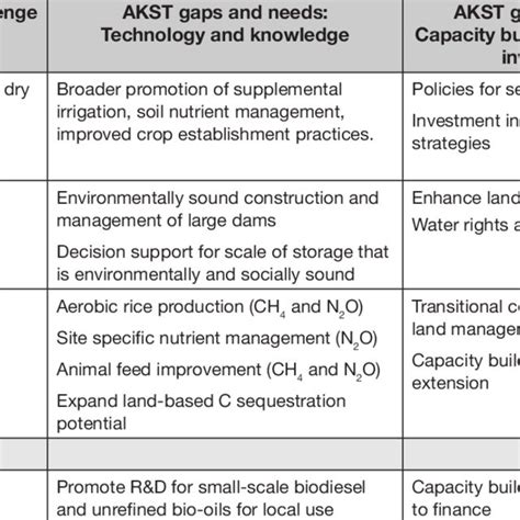 Water Productivity Gap Source Sadras And Angus 2006 Download