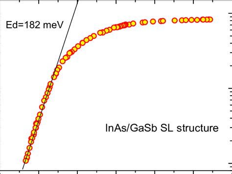 Logarithm Of Resistivity As A Function Of Inverse Temperature For The Download Scientific