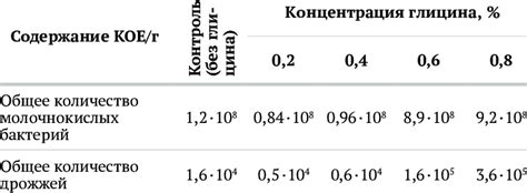 Microbiological Indicators Of The Inoculated Nutrient Medium Download Scientific Diagram