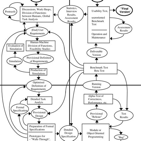 Flow Chart For A Participatory Software Development Model Showing The Download Scientific