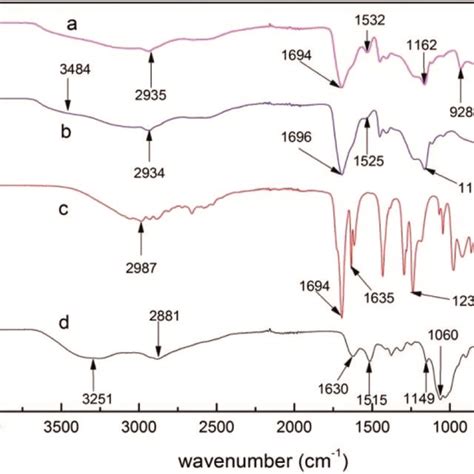 Fourier Transform Infrared Ft Ir Spectra Of A U Paacs B Paacs