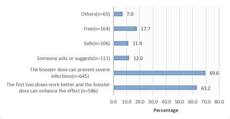 The Main Contributing Factors For Taking The Third Booster Dose