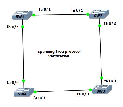 Internetworks What Is Spanning Tree Protocol STP How STP Works