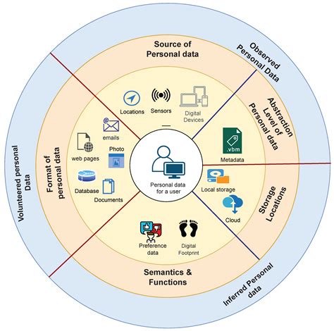 Sensors | Free Full-Text | Personal Data Stores (PDS): A Review