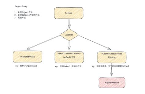 第04篇mybatis代理对象生成plainmethodinvoker Csdn博客