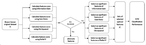 Utilization Of Four Filter Feature Selection Algorithms With Svm