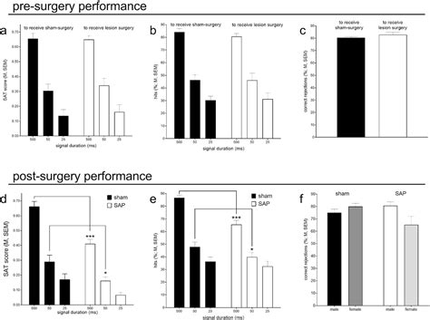 Figure 1 From Rescuing The Attentional Performance Of Rats With