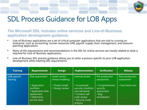 Ppt Introduction To The Microsoft ® Security Development Lifecycle Sdl Powerpoint