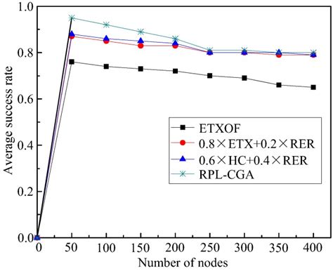 A Novel Rpl Algorithm Based On Chaotic Genetic Algorithm Abstract
