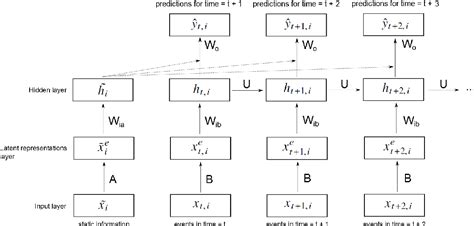 Figure 1 From Predicting Clinical Events By Combining Static And Dynamic Information Using