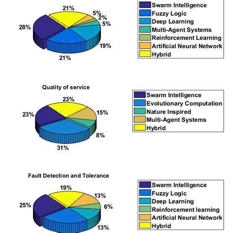 Ai Approaches In Relation To Different Wsn Challenges Download Scientific Diagram