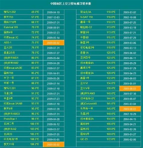 卫星参数图册 360百科